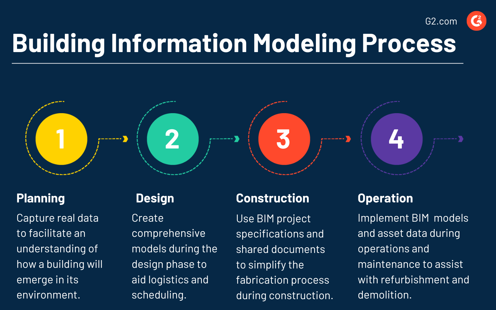 Building Information Modeling | Technology Glossary Definitions | G2